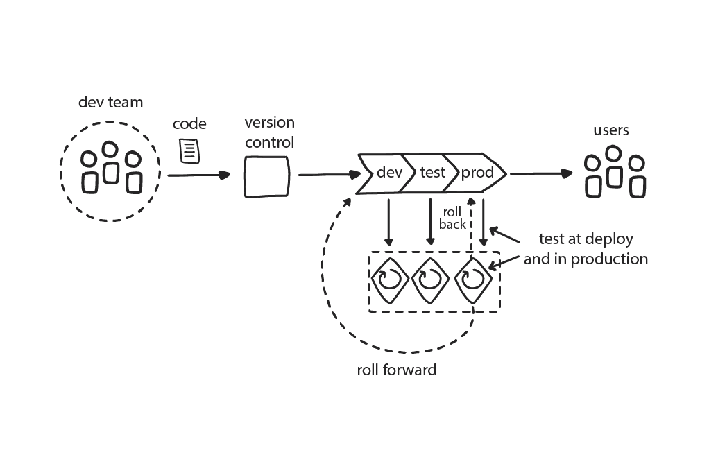 Risk Reducing Deployment Strategies